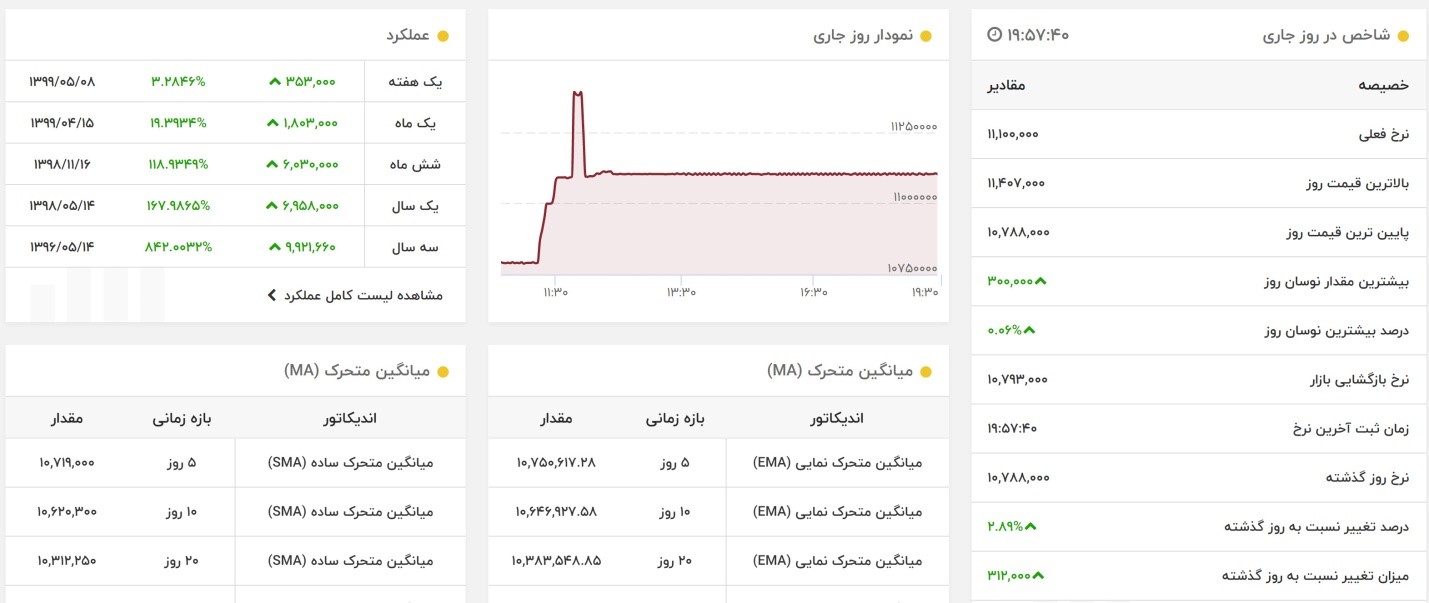 وبسایت TGJU؛ شبکه اطلاع رسانی طلا، سکه و ارز - بهترین سایت
